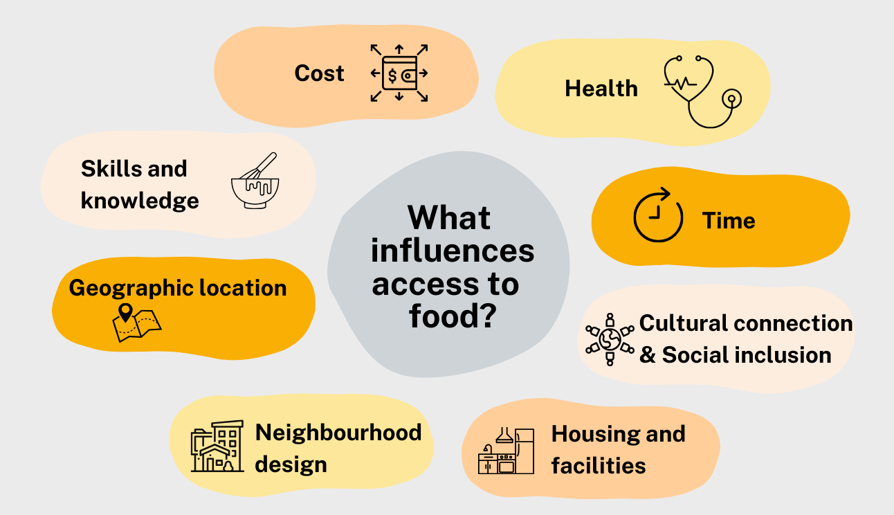 GHK | Accessing Good Food